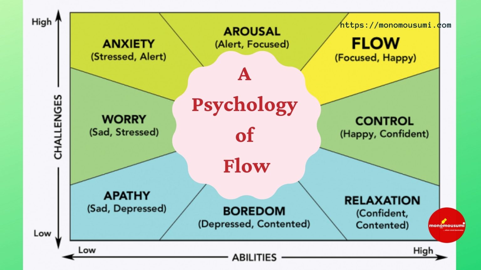 A Psychology of Flow | 'Monomousumi'