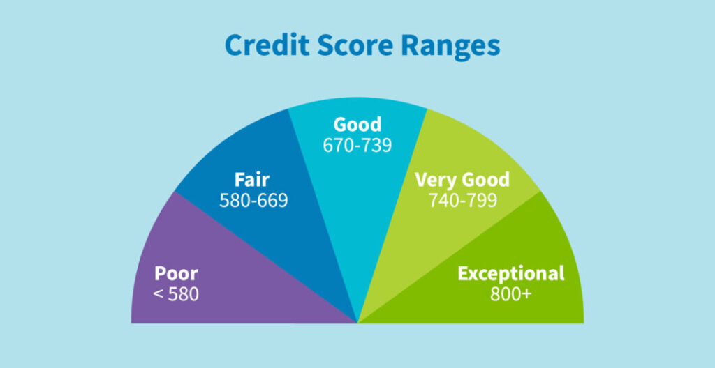 Most important factors which affect your credit score