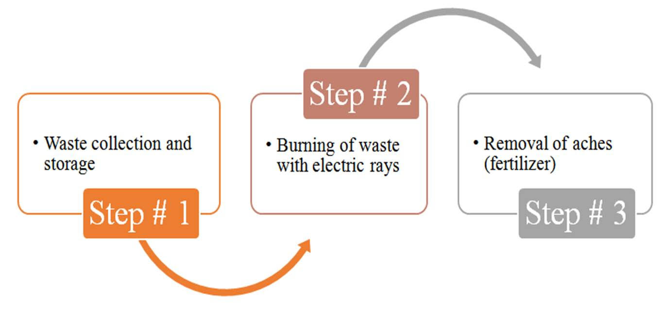 Environmental Friendly Incinerator|Conversion of Slaughter Waste into ...